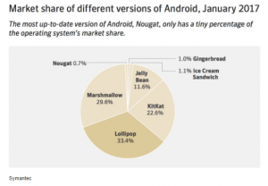 Which platform should be developed first - iOS or Android?